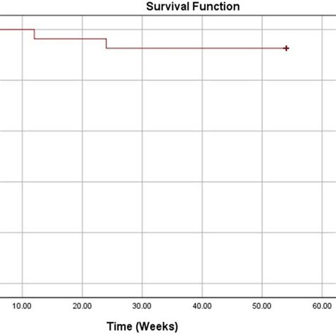 Bleb Appearance Trends Based On Moorfields Bleb Grading System Mbgs