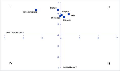Relationship Between Control Beliefs And Importance Download