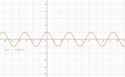 graph the expression and use the graph to conjecture an iden quizlet