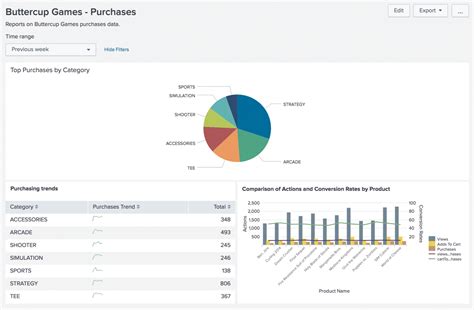 About Dashboards Splunk Documentation