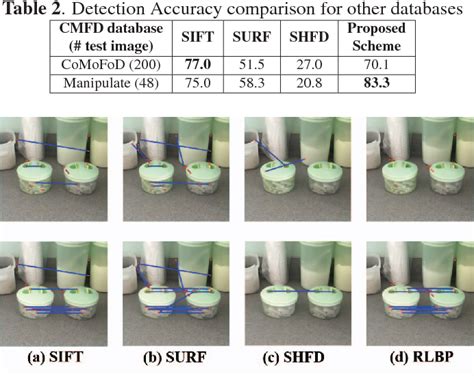 Table 2 From Copy Move Forgery Detection With Similar But Genuine Objects Semantic Scholar