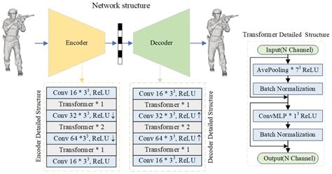 Algorithms Free Full Text Transpcgc Point Cloud Geometry