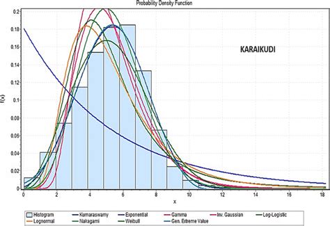Histogram With Fitted Distribution For Karaikudi Site Download Scientific Diagram