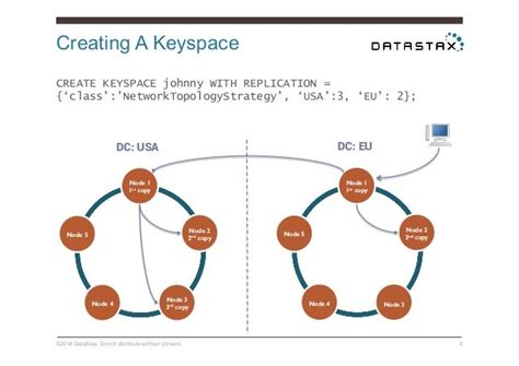 Understand Replication Introduction To Cassandra