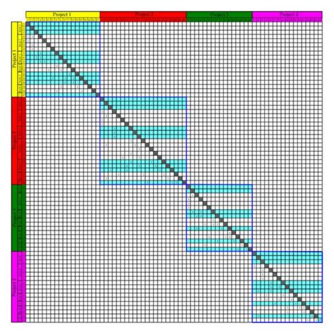 The Dsm Model Of Multi Projects Download High Quality Scientific Diagram