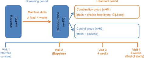 Efficacy And Safety Of Fenofibrate Statin Combination Therapy In Patients With Inadequately