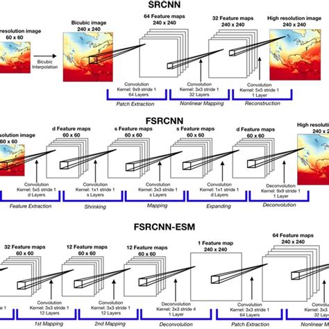 The Network Architecture Of The Super Resolutional Convolutional Neural Download Scientific