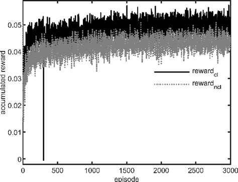 Figure 4 From Reinforcement Learning Based Denoising Model For Seismic