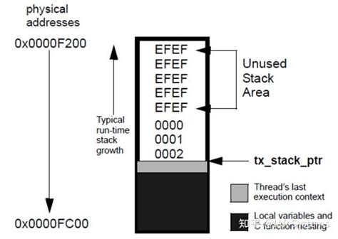 程序运行时堆栈溢出检测及失效安全策略 知乎