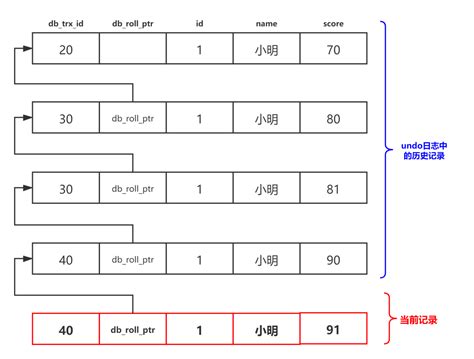 Mysql事务的多版本并发控制（mvcc）实现原理 墨天轮