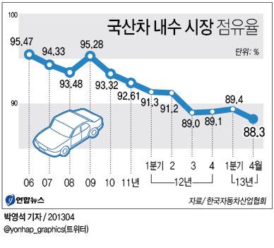 국산차 내수 시장 점유율 연합뉴스