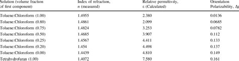 Measured Refractive Index And Calculated Permittivity And Orientation