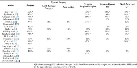 Table 3 From Treatment And Outcomes Of Radiation Induced Soft Tissue