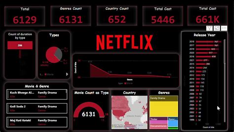Harisankar Panda On Linkedin Dataanalytics Powerbi Netflix