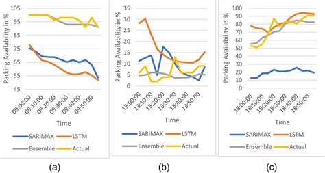 Prediction Plot Of Methods Without Visitor Trend Data For The Weekend Prediction Plot Of Methods Without Visitor Trend Data For The Weekend