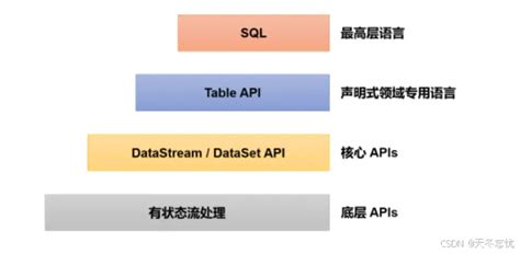 Flink Api 从任务开发到任务提交流程解析与datastream的介绍flink Api提交作业 Csdn博客
