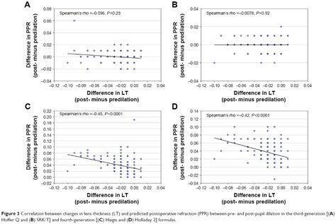 Influence Of Pupil Dilation On Predicted Postoperative Refraction And Opth
