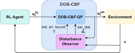 Safe Model Free Reinforcement Learning Using Disturbance Observer Based Control Barrier