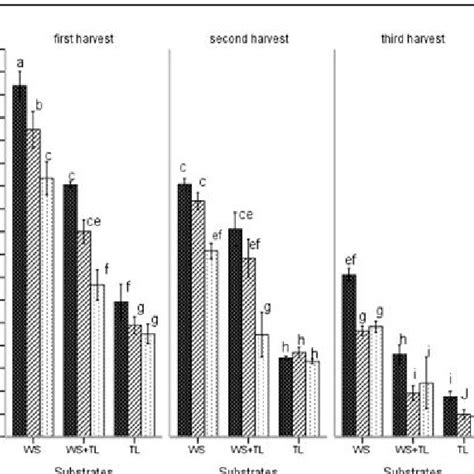 effects of different substrates and the level of spawn on the