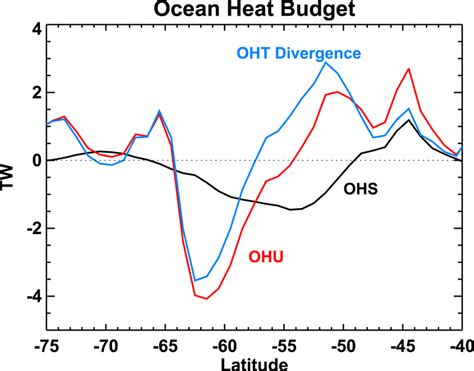 Response Of Ocean Heat Storage Ocean Heat Uptake And Ocean Heat