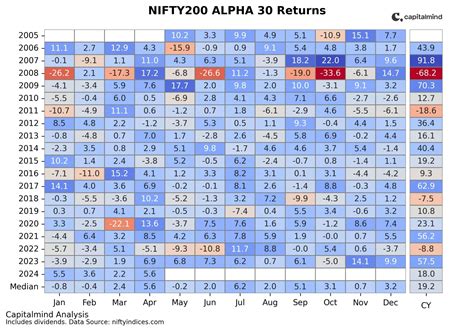 Nifty Strategy Indices Performance » Capitalmind - Better Investing