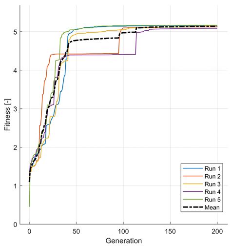The Optimization Of A Subsea Pipeline Installation Configuration Using A Genetic Algorithm