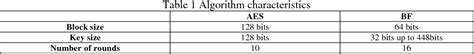 Table 1 From Enhanced Security Algorithm Using Hybrid Encryption And