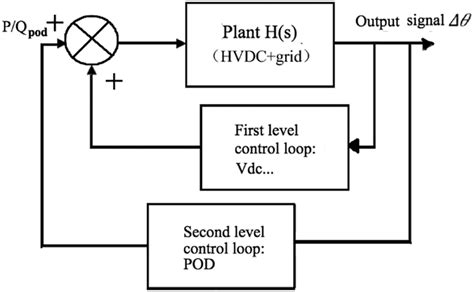 Control Loops For The High‐voltage Source Converter Hvdc Link Download Scientific Diagram