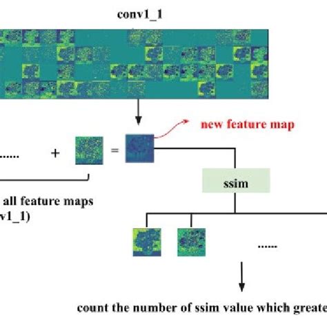 The Process Of Comparing Each Feature Map Through Ssim Download