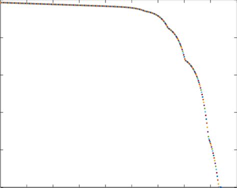 i v curve with several lmpps download scientific diagram