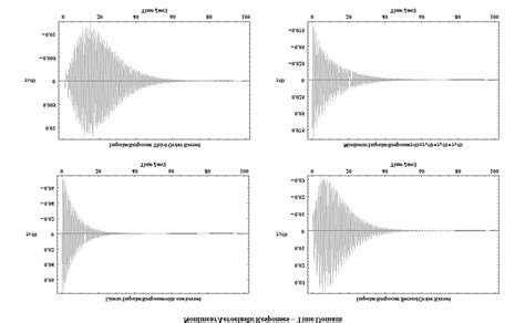 Time History Of The Nonlinear Aeroelastic Response Download Scientific Diagram