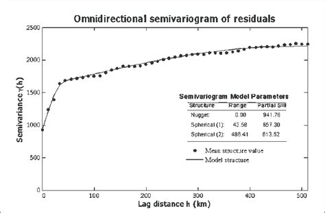 Omnidirectional Residual Variogram And Parameters Of The Fitted Model
