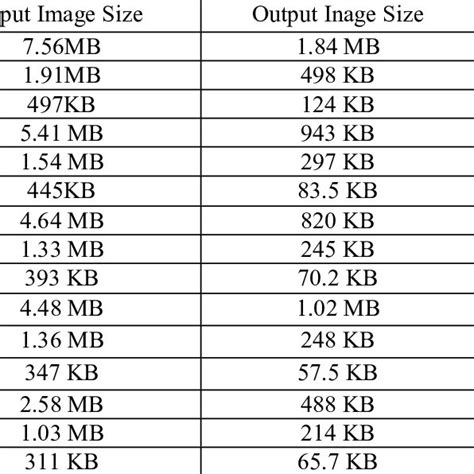 Input Images Sizes Vs Output Image Sizes Download Table
