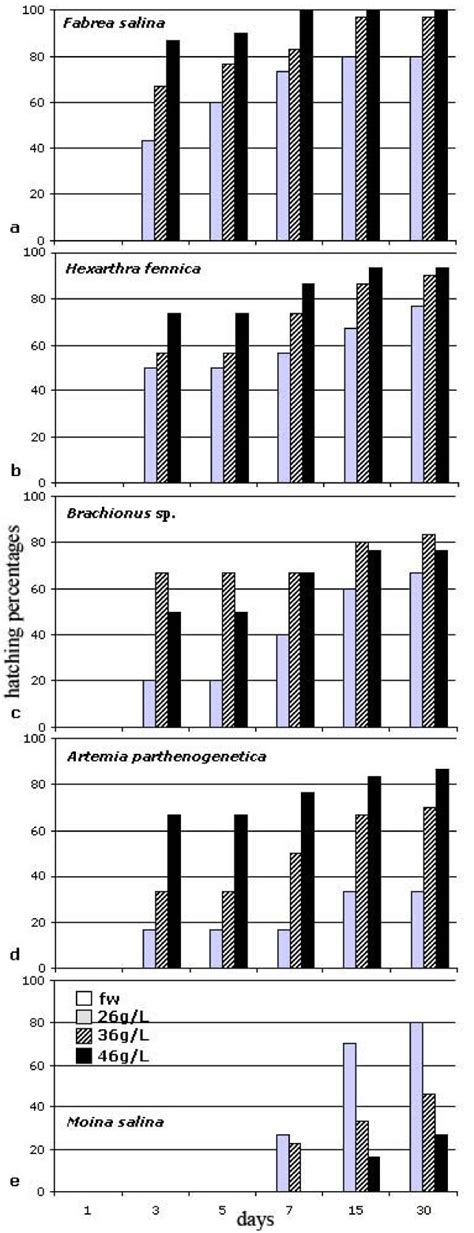 Best Hatching Patterns Of Some Resting Stages Submitted To Laboratory Download Scientific