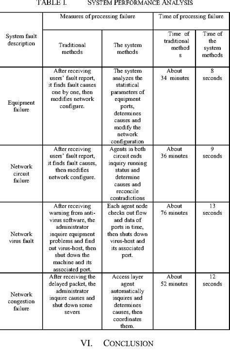 Table I From Design Of Distributed Network Management System Based On Multi Agent Semantic Scholar