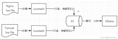 Elasticsearch8xx 【一篇文章精通系列】【es的基本操作，es安装，es Head Kibana】 Csdn博客