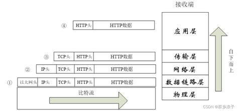 【达哥讲网络】第2集：不一样的报文封装和解封装原理剖析 报文的封装和解封装过程 csdn博客