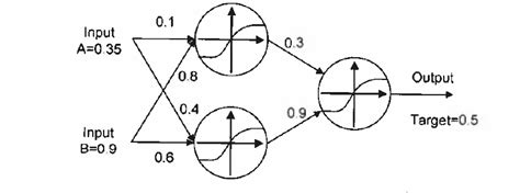 Numpy Unable To Solve The Xor Problem With Just Two Hidden Neurons In Python Stack Overflow