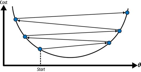 4 교육 모델 Scikit Learn Keras 및 Tensorflow를 사용한 실습 머신 러닝 제3판 Book