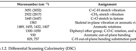 Assignments Of The Ftir Peaks Of Two Types Of Peeks And Peek Download Scientific Diagram