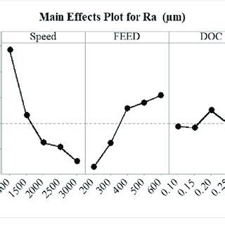 Main Effects Plot For R A Download Scientific Diagram