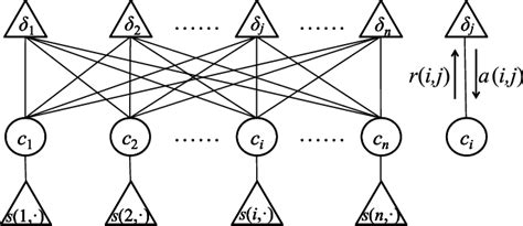 Factor Graph Of Ap Clustering Triangle Nodes Represent Function Nodes Download Scientific