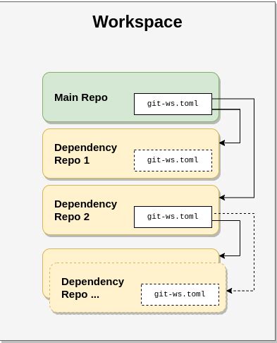 Nomenclature Git Ws Documentation