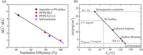 A Correlation Between The Ratio Of Δg Of Heterogeneous Nucleation On