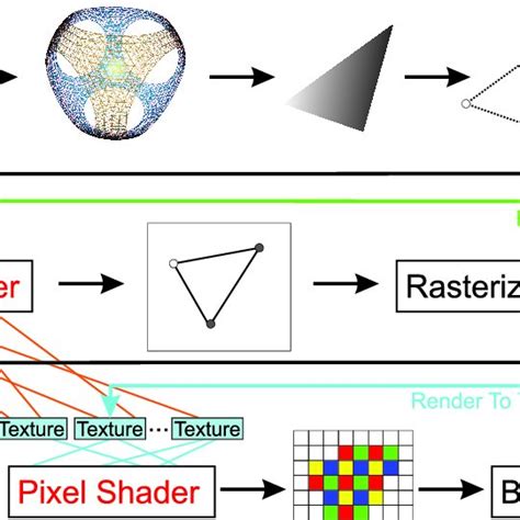 Stages Of The Programmable Graphics Pipeline Are Illustrated