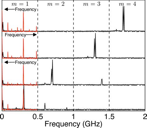 Figure 4 From Radio Frequency Down Conversion Via Sampled Analog