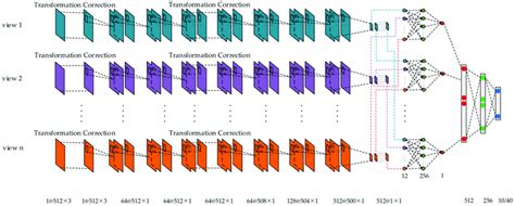the structural framework of the multi view convolutional neural