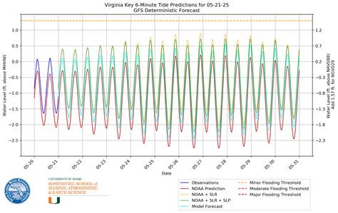 Enhanced Noaa Tide Predictions