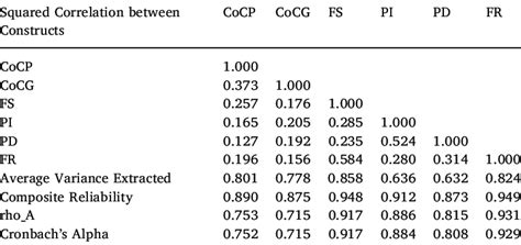 Assessment Of Reliability And Validity Of Reflective Constructs