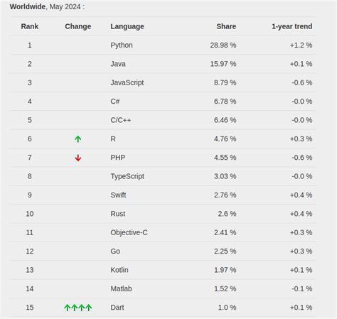 Whats The Best Programming Language To Learn